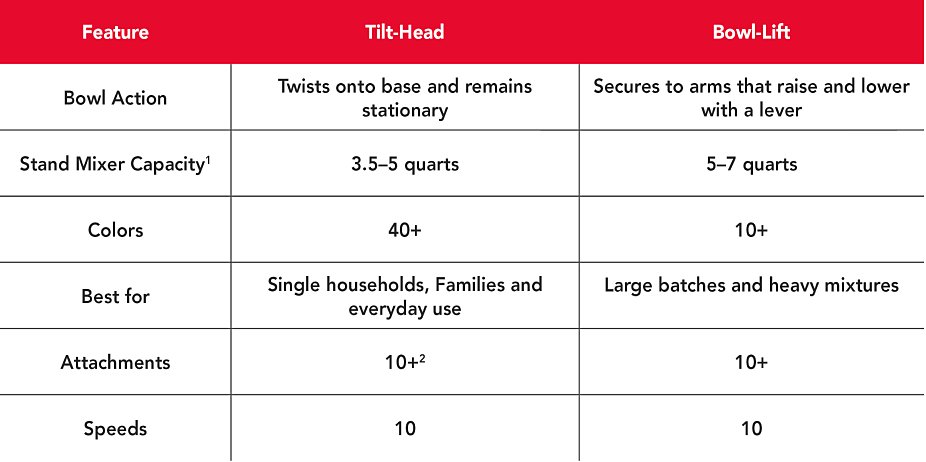 Bowl Lift Vs Tilt Head Mixer Whats The Difference Kitchenaid